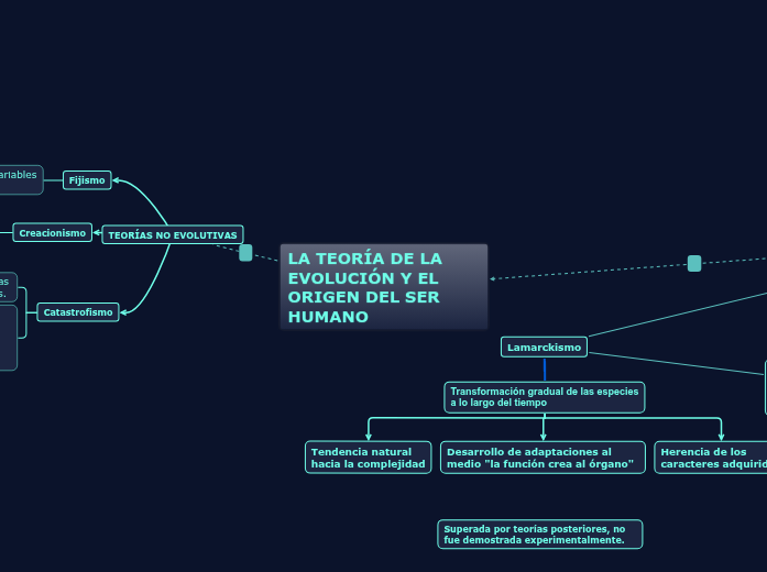 LA TEORÍA DE LA EVOLUCIÓN Y EL ORIGEN DEL ...- Mind Map